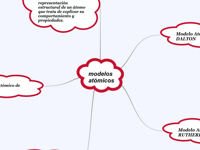 modelos atómicos - Mind Map